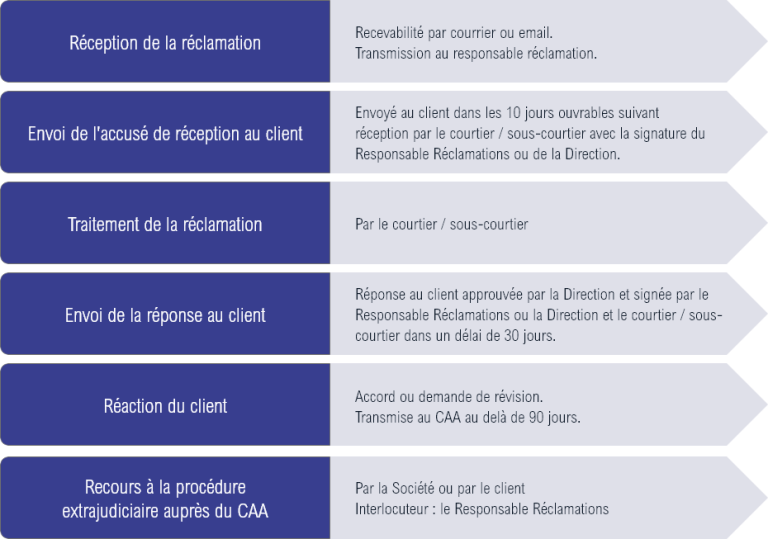 Politique et procédure en matière de traitement des réclamations – KMC ...